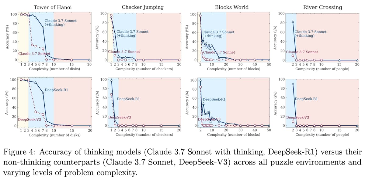 With WWDC on deck, Apple says “reasoning” AI models collapse with complexity - Sherwood News